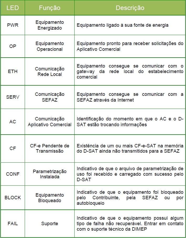 Significado dos LEDs - SAT Dimep (D-Sat 1.0 e D-Sat 2.0) - Base G